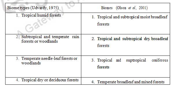 Biomes-concept and classification – Ecosystem structures & functions
