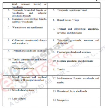 Biomes-concept and classification – Ecosystem structures & functions