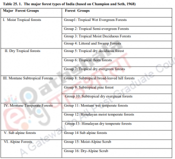 Forest ecosystem: Forest Types of India – Ecosystem structures & functions
