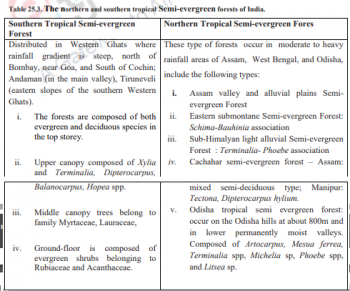 Forest ecosystem: Forest Types of India – Ecosystem structures & functions