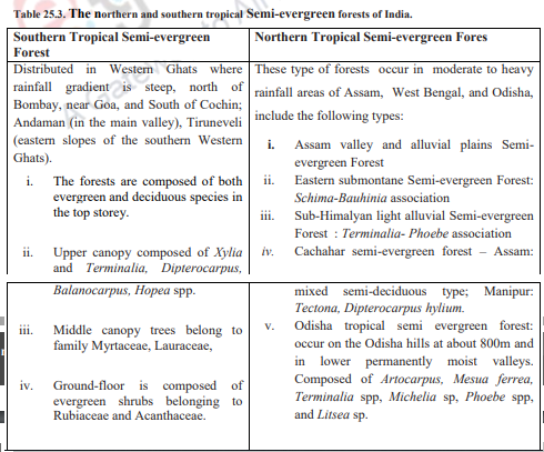 Forest ecosystem: Forest Types of India – Ecosystem structures & functions