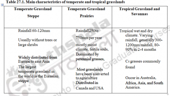Grassland Ecosystem – Ecosystem structures & functions