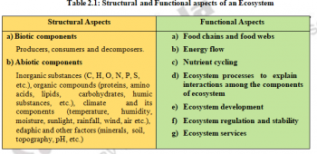 Ecosystems: Concept, Structure and Functions – Part 2 – Ecosystem structures & functions
