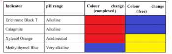 Complexometric Titrations – Analytical chemistry