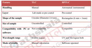 High performance thin layer chromatography (HPTLC) – Analytical chemistry