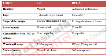 High performance thin layer chromatography (HPTLC) – Analytical chemistry