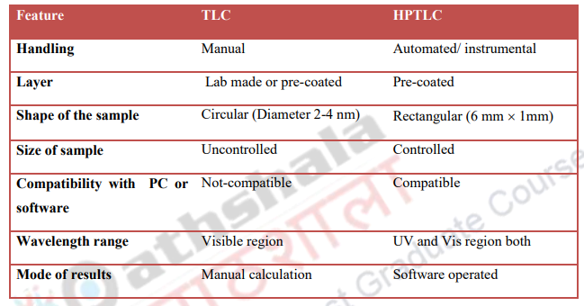 High performance thin layer chromatography (HPTLC) – Analytical chemistry