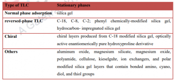High performance thin layer chromatography (HPTLC) – Analytical chemistry