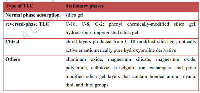 High performance thin layer chromatography (HPTLC) – Analytical chemistry