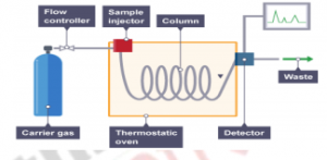Gas Chromatography (GSC and GLC), Technique and Sample preparations ...