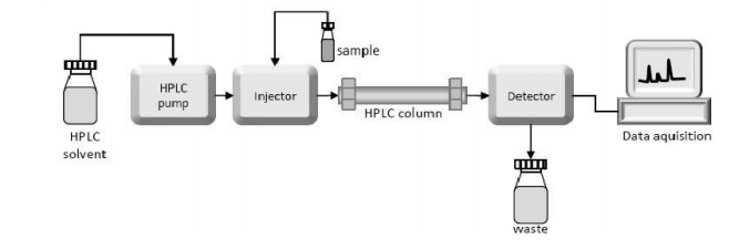 High pressure liquid chromatography – Analytical chemistry