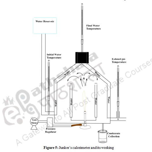 Bomb Calorimetry – Analytical chemistry