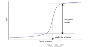 Potentiometry – Analytical chemistry