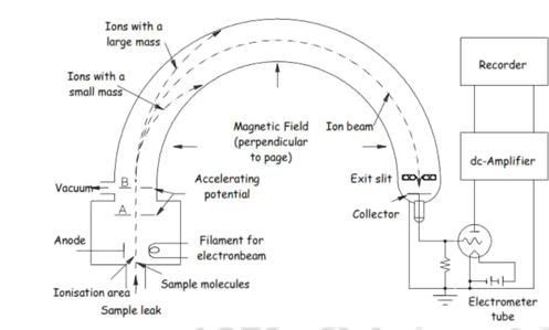 Mass Spectrometry – Analytical chemistry
