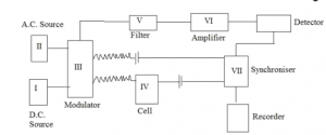 Polarography – Analytical chemistry