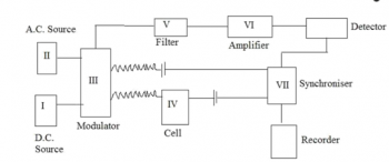 Polarography – Analytical chemistry