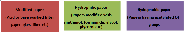Chromatographic Methods: Paper, TLC and Column Chromatography ...
