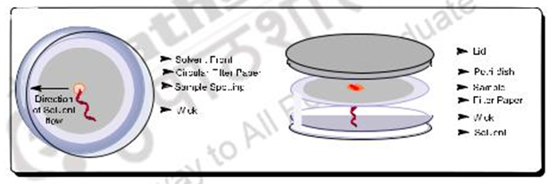 Chromatographic Methods: Paper, TLC and Column Chromatography ...