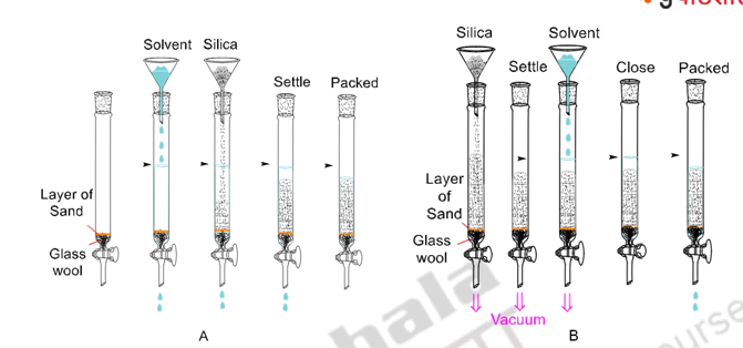 Chromatographic Methods: Paper, TLC and Column Chromatography ...