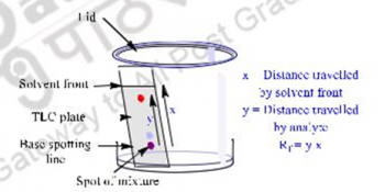 Chromatographic Methods: Paper, TLC and Column Chromatography ...
