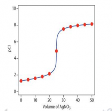 Precipitation (Argentometric) Titrations – Analytical chemistry