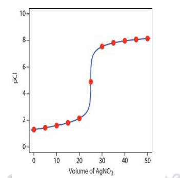 Precipitation (Argentometric) Titrations – Analytical chemistry
