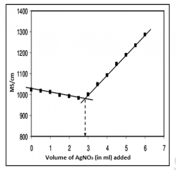 Precipitation (Argentometric) Titrations – Analytical chemistry