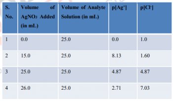 Precipitation (Argentometric) Titrations – Analytical chemistry
