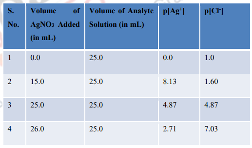 Precipitation (Argentometric) Titrations – Analytical chemistry