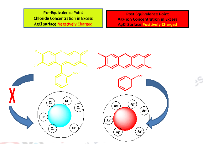 Precipitation (Argentometric) Titrations – Analytical chemistry