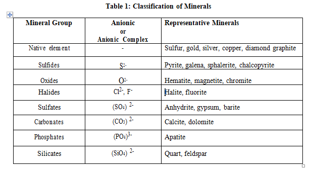 Mineralogy- Minerals, types – Environmental geology