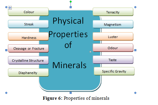 Mineralogy- Minerals, types – Environmental geology