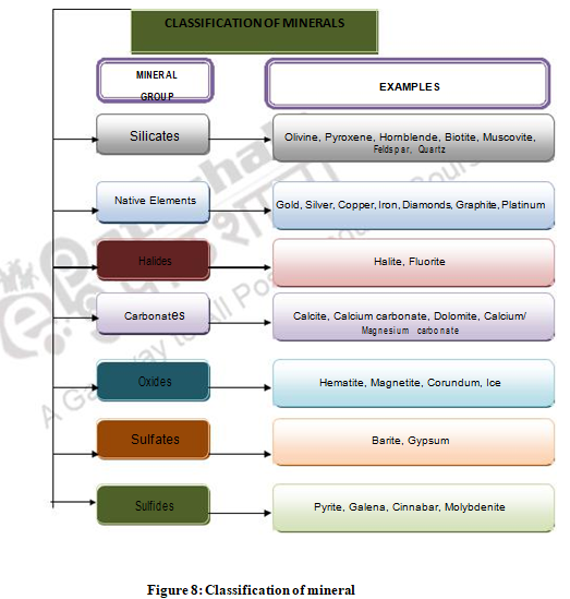 Mineralogy- Minerals, types – Environmental geology