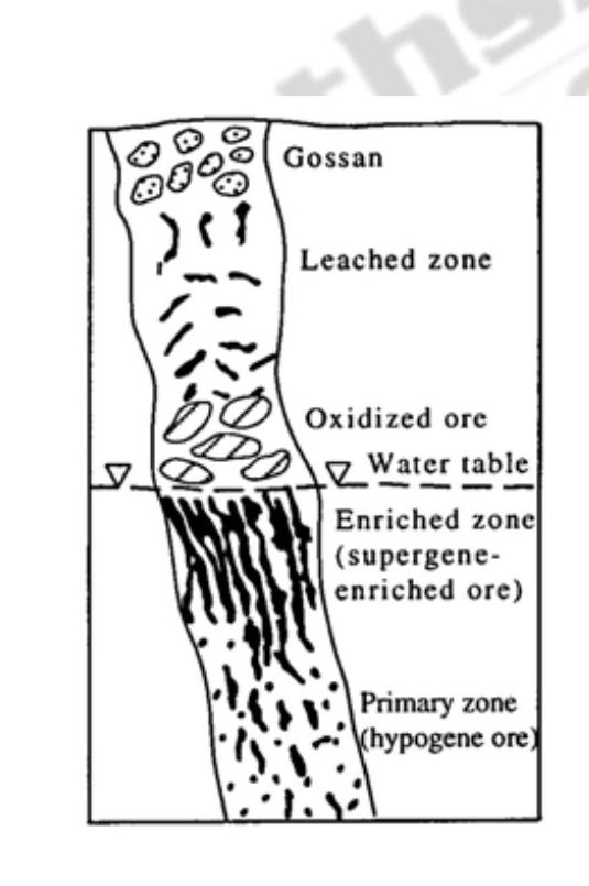 ORE GEOLOGY – Environmental geology