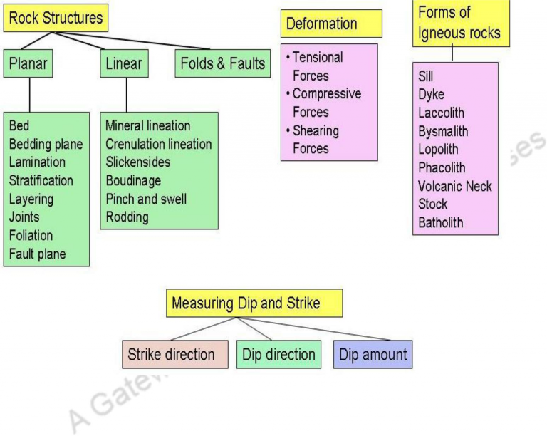 Structural Geology – Environmental geology