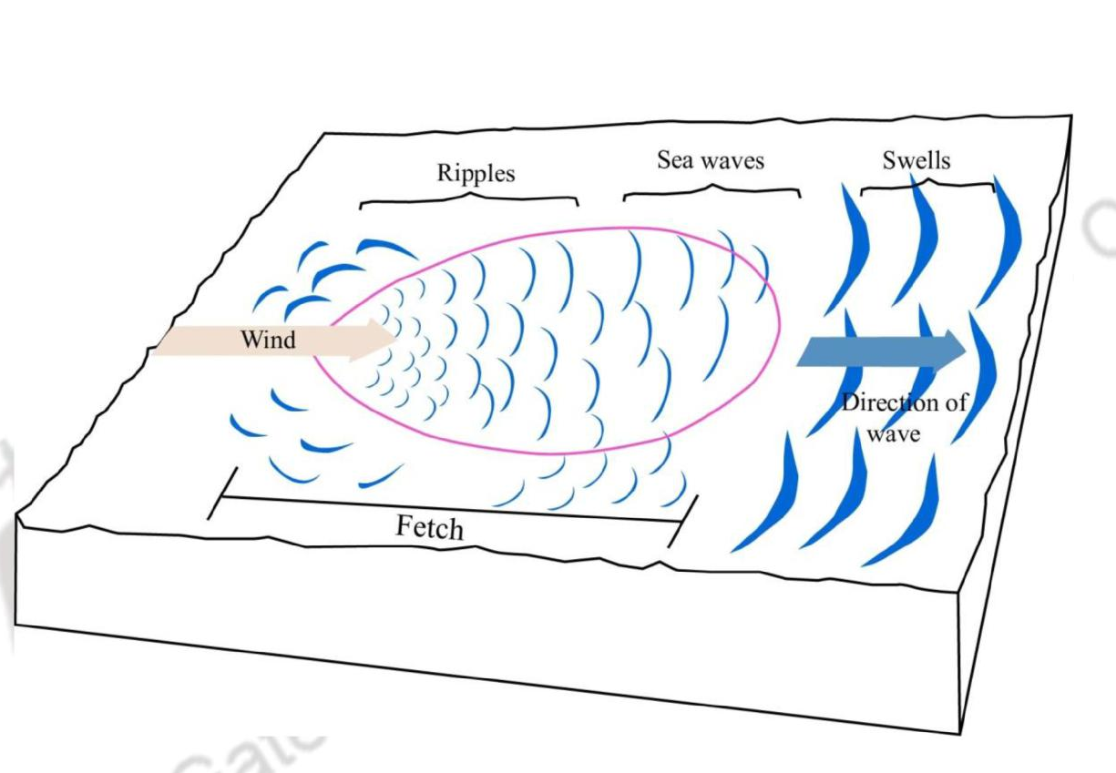 Oceanography – Environmental geology