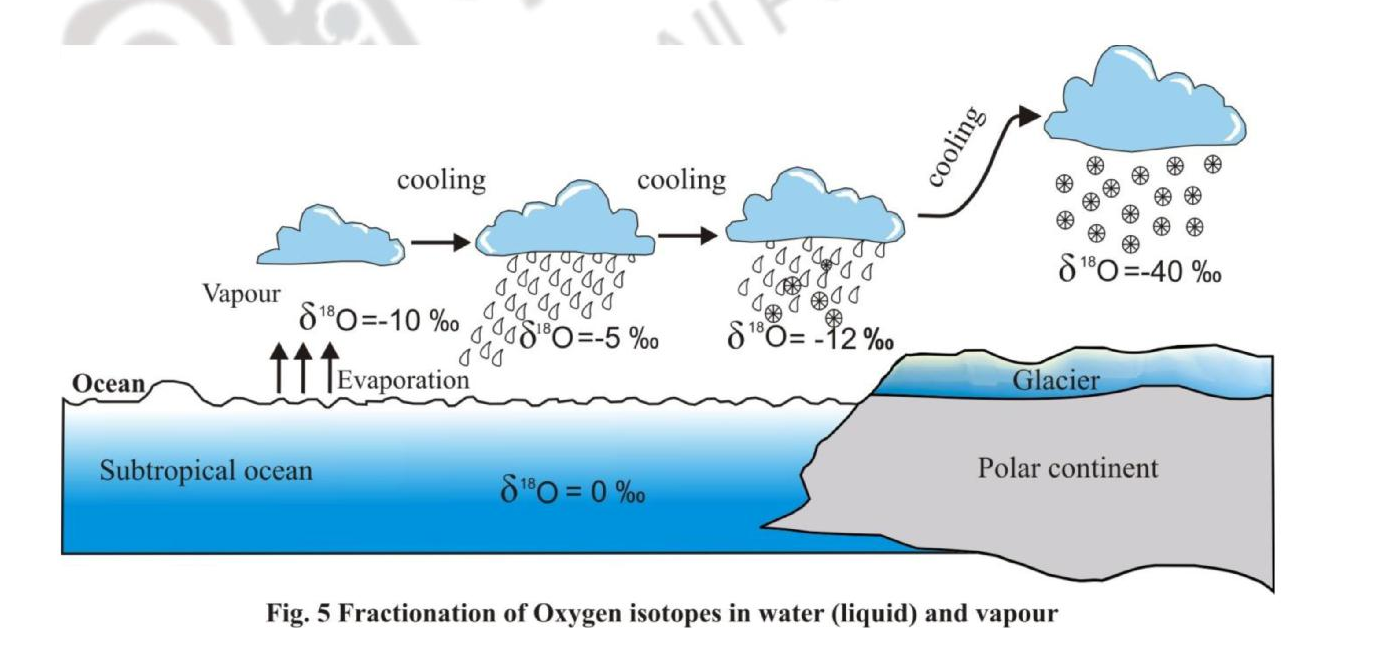 Isotope Geology – Environmental geology