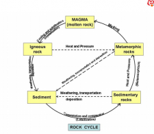 Rocks-Types, Rock cycle – Environmental geology
