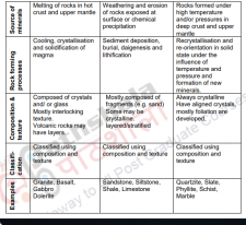 Rocks-Types, Rock cycle – Environmental geology