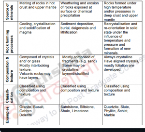 Rocks-Types, Rock cycle – Environmental geology