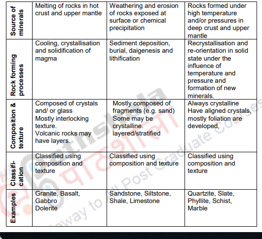 Rocks-Types, Rock cycle – Environmental geology