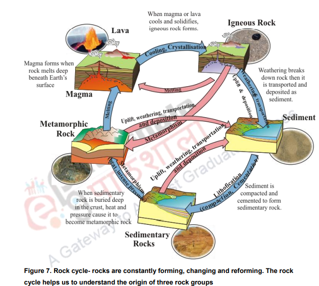 Rocks-Types, Rock cycle – Environmental geology