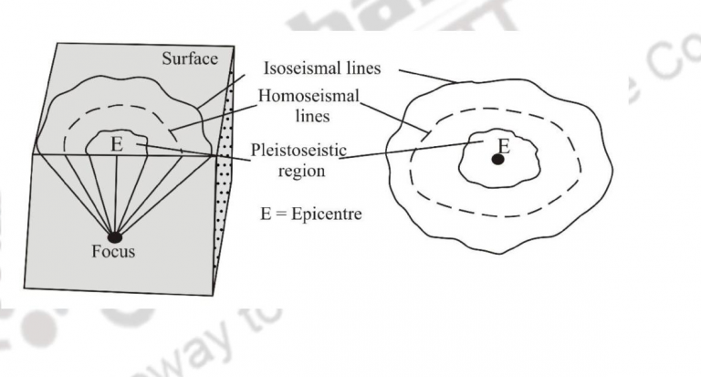 EARTHQUAKES – Environmental geology