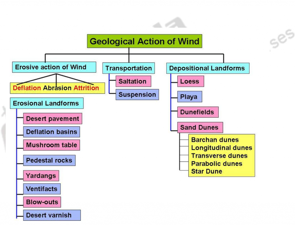 WIND AND ITS GEOLOGICAL IMPACTS – Environmental geology