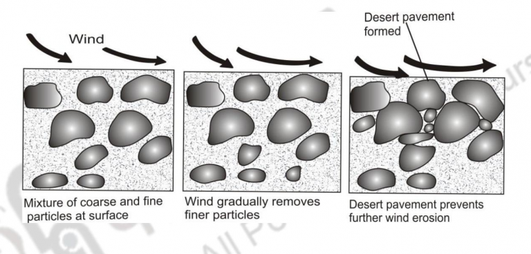 WIND AND ITS GEOLOGICAL IMPACTS – Environmental geology