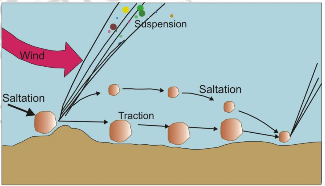 WIND AND ITS GEOLOGICAL IMPACTS – Environmental geology