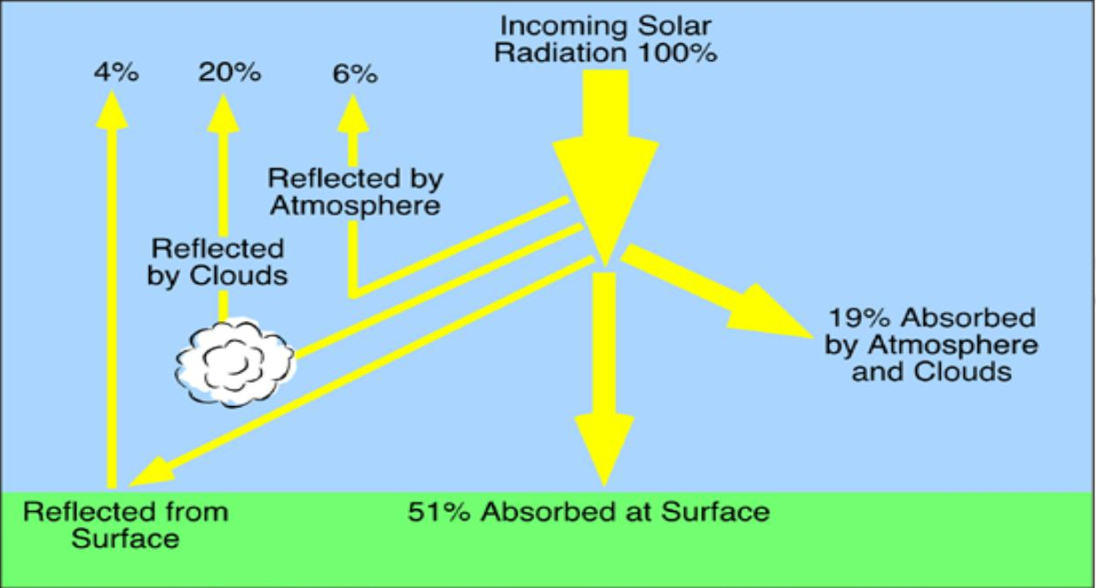 Hydrogeology and Hydrologic cycle – Environmental geology