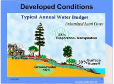 Hydrogeology and Hydrologic cycle – Environmental geology