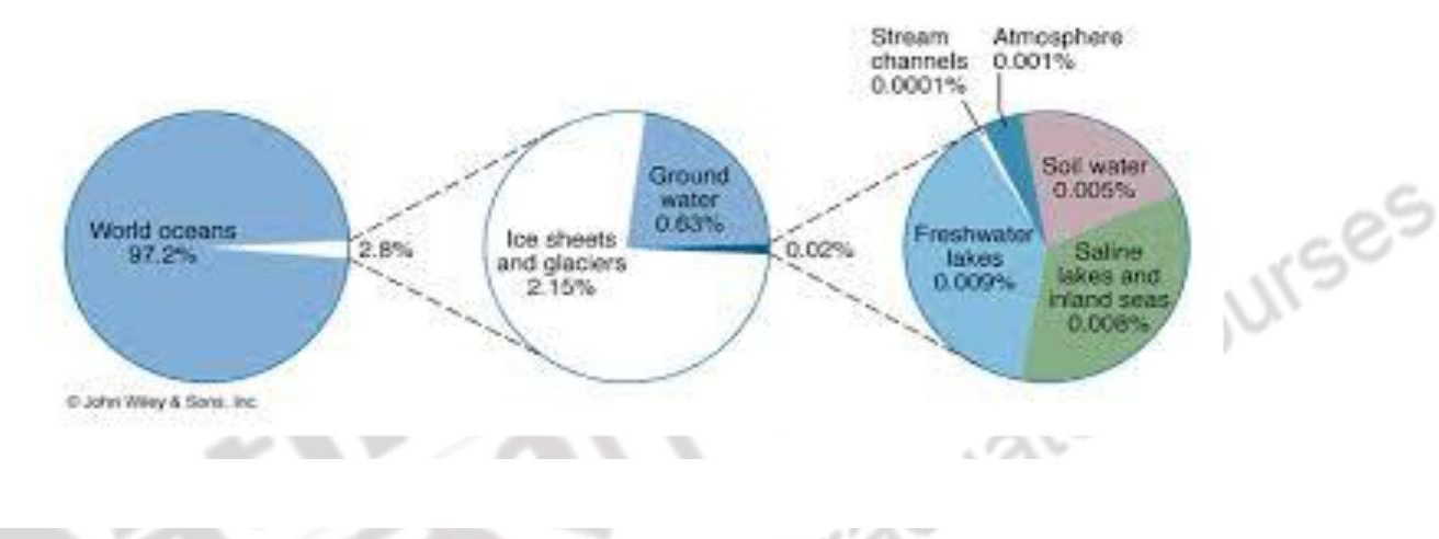 Hydrogeology and Hydrologic cycle – Environmental geology
