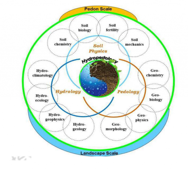 Hydrogeology and Hydrologic cycle – Environmental geology
